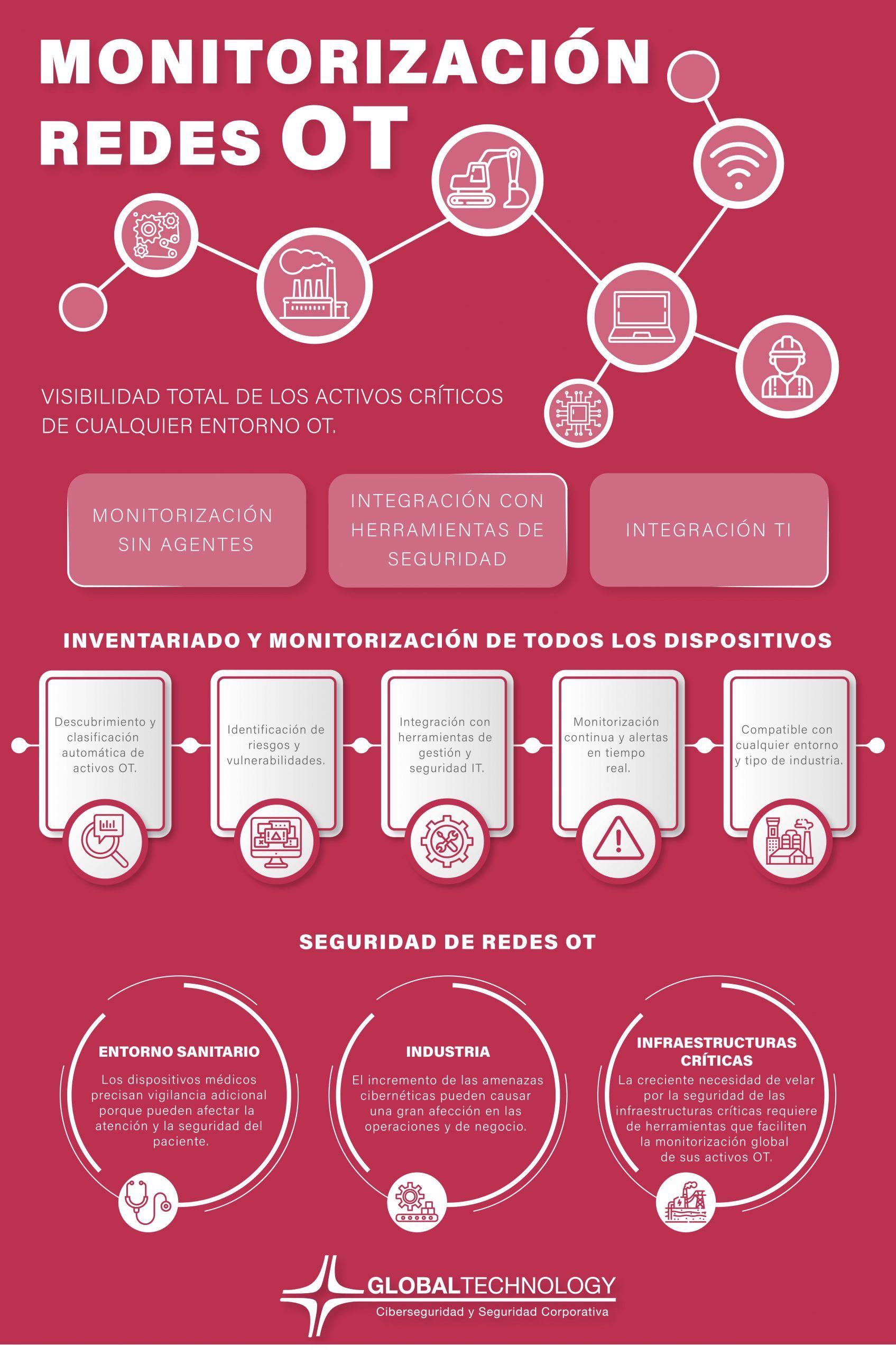 Monitorización redes OT - 4Elitech